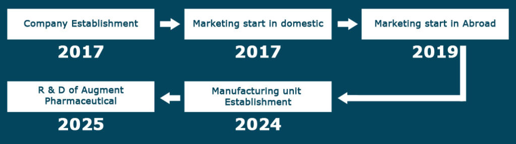 Overview – AUGMENTPHARMA